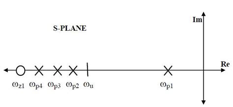 Pole Zero Analysis Of The Proposed Design Download Scientific Diagram