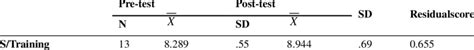 Mean And Standard Deviation Of Skill Training Effect On The Speed Of