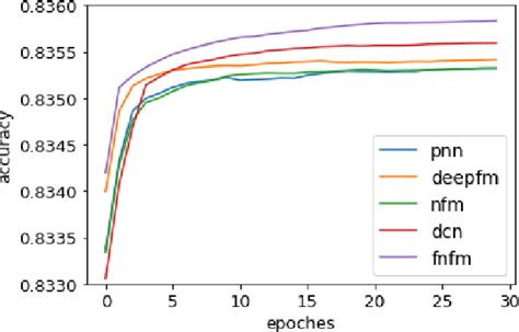 figure 10 from field aware neural factorization machine for click