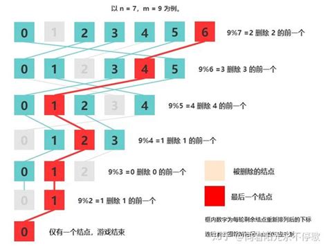 面试题62 圆圈中最后剩下的数字 知乎