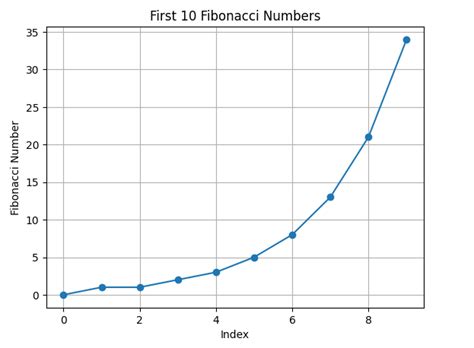 Understanding The Fibonacci Series With Python