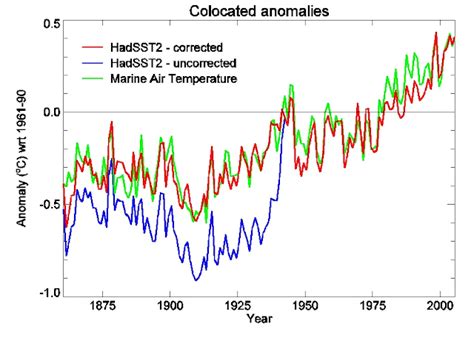 Did Tom Wigley Fudge Sst Data To Fit A Predetermined Narrative