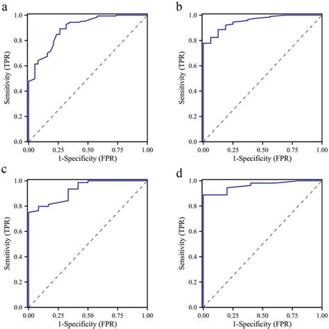 A Calibration Curve Of Training Cohort Of 3 Years B Calibration Curve Download Scientific