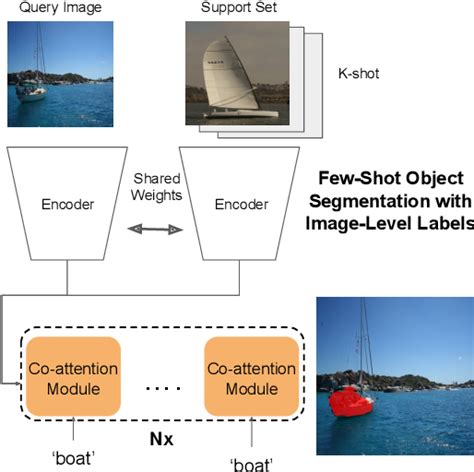 Figure 1 From Weakly Supervised Few Shot Object Segmentation Using Co Attention With Visual And