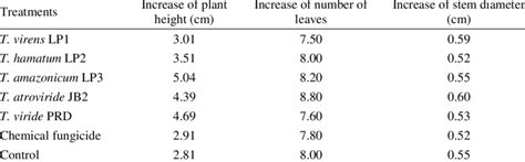 Effect Of Trichoderma Spp Secondary Metabolites To Plant Height Download Scientific Diagram