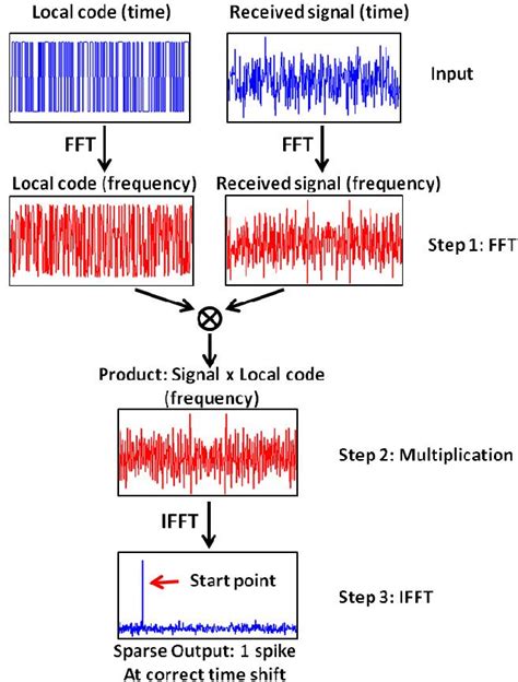 figure 1 from fast algorithm of lte rach detection based on sparse