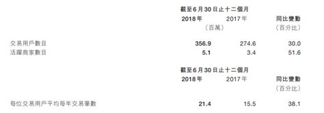 美团点评2018年中报：上半年亏损增至42亿元 脉脉