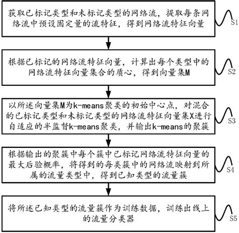 Self Adaptive Semi Supervised Network Traffic Classification Method System And Equipment