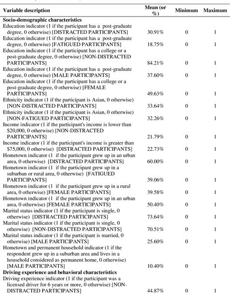 Table 1 From The Effects Of Driver Fatigue Gender And Distracted Driving On Perceived And
