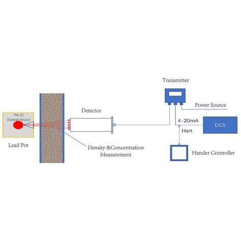 Radioactive Density Concentration Meter