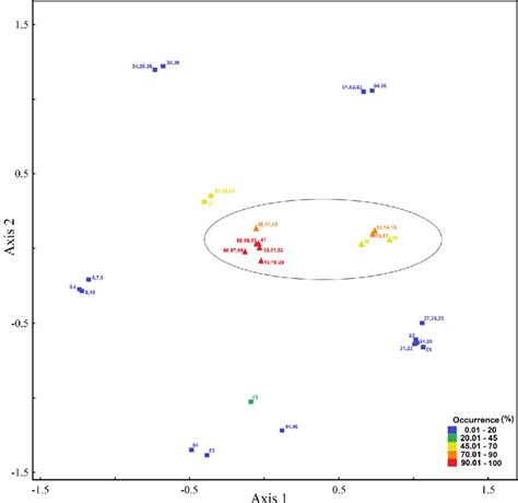 Representation Of Axes 1 And 2 Of The Non Metric Multidimensional