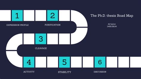 Thesis Roadmap By Ali Salimi On Prezi