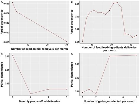 Figure S8 Partial Dependence Plots Showing The Marginal Effect Of