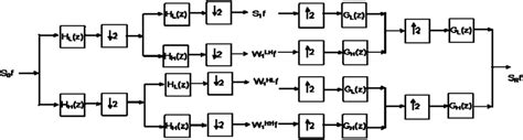 dyadic wavelet transform download scientific diagram