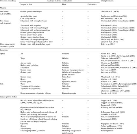 Examples Of Different Analogue Materials And Their Combinations Used To Download Scientific