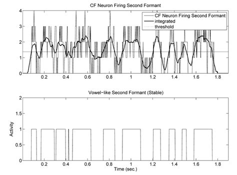CF Formant Profiling By Static CF Units The Profiling Is Coded In Download Scientific