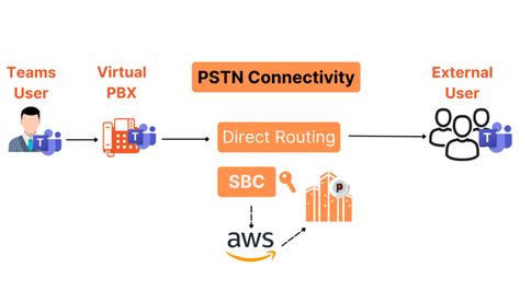 Microsoft Teams Direct Routing Solutions