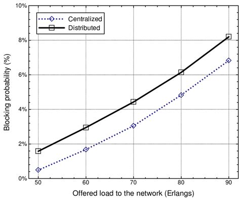 Performance Comparison Of Centralized And Distributed Approaches