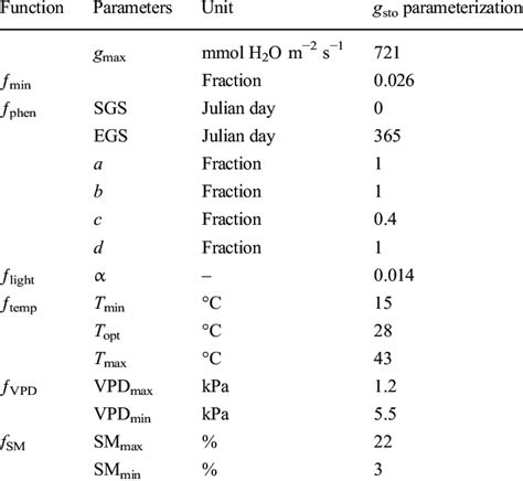 Parameterization Of The Multiplicative Model To Estimate G Sto For Download Table
