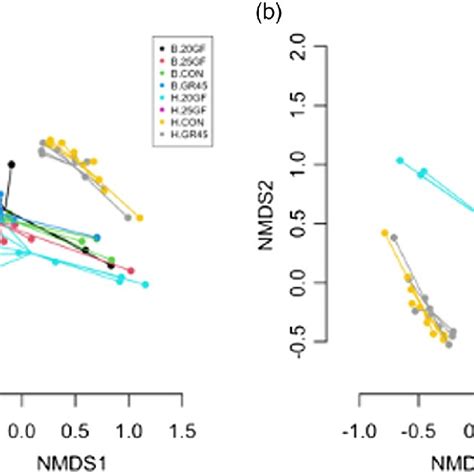 Nmds Ordination Plots Of Amr Genes Compossition Nan Metric Download Scientific Diagram