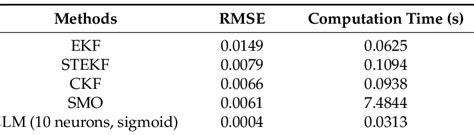 comparing soc estimation performance using ekf based approaches and elm