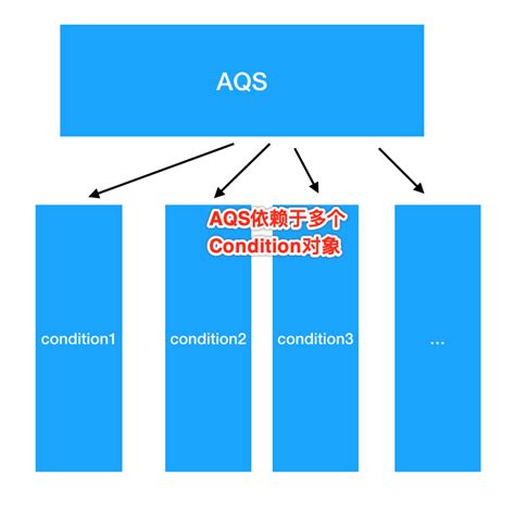 Java精通并发 Aqs整体架构与设计原则剖析java Aqs 完整结构 Csdn博客