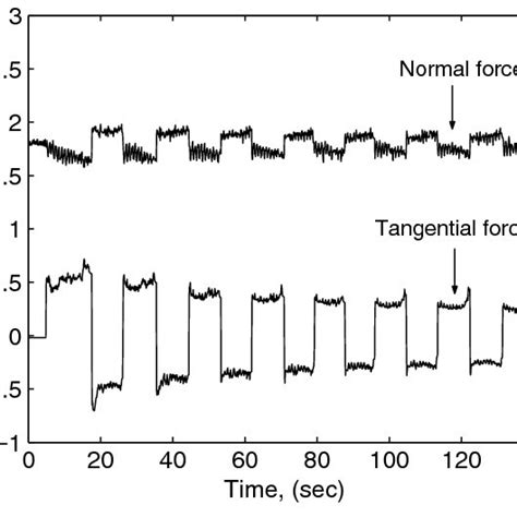 Normal And Friction Forces During Reciprocating Tests Polished Sample