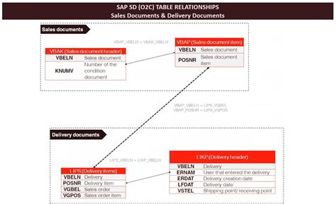 SAP SD O C Table Relationships Sales Delivery Documents SAP Flowcharts Process Flow