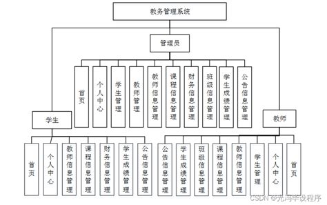 java php net python教务管理系统【2024年毕设】 csdn博客