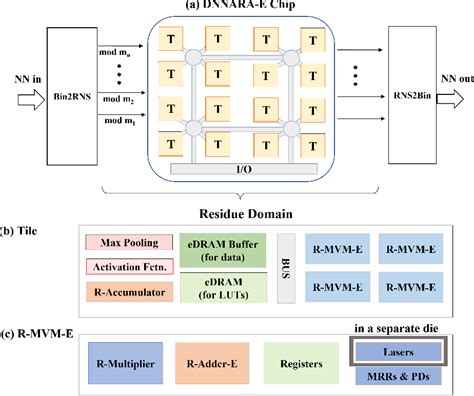 figure 3 from a deep neural network accelerator using residue arithmetic in a hybrid