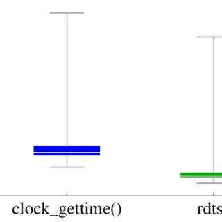 Box And Whisker Plot Showing A Speed Comparison Of The Rdtsc X86 Download Scientific Diagram
