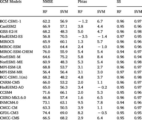 Validation Of Models In Downscaling Gcm Rainfall For Whole Year Using Download Table