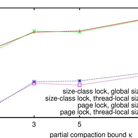 allocation throughput of a single thread with decreasing partial