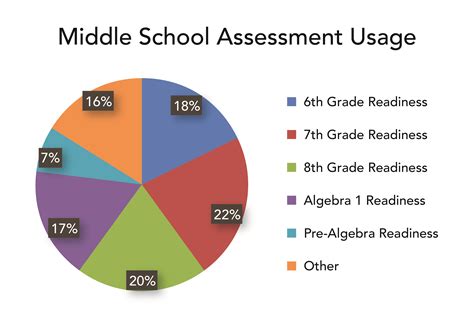 Ms Pie Chart Virtual Learning Leadership Alliance