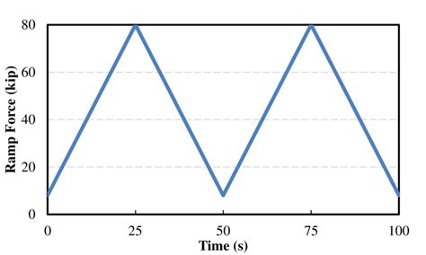 19 Ramp Function Used For Data Collection Download Scientific Diagram