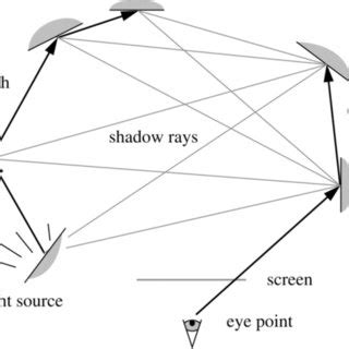 A Schematic Representation Of The Bidirectional Path Tracing Algorithm