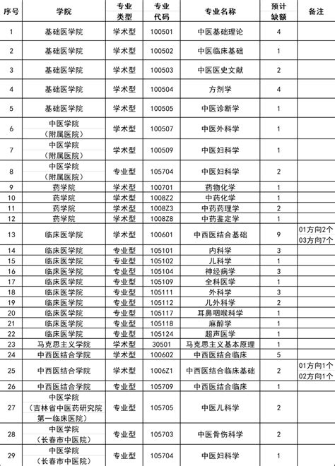 长春中医药大学2023年硕士研究生招生调剂公告（二） 掌上考研