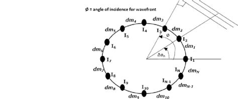 non uniform circular array download scientific diagram