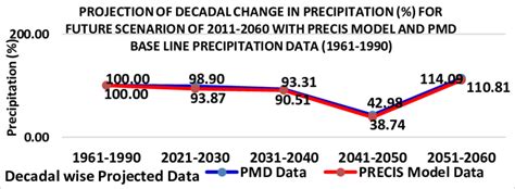 polylines percentage wise pmd and precis model baseline data 1961 1990