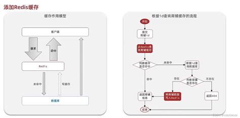 springboot项目使用redis缓存商品信息 redis缓存商品列表 csdn博客
