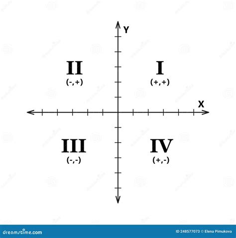 Cartesian Coordinate System In Two Dimensions With Quadrants Rectangular Orthogonal Coordinate