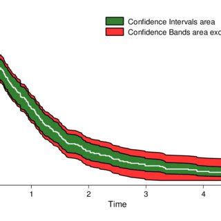 PDF Confidence Bands For The Survival Function