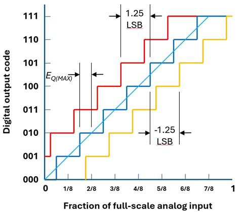 Understanding ADC Specs And Architectures Part 2