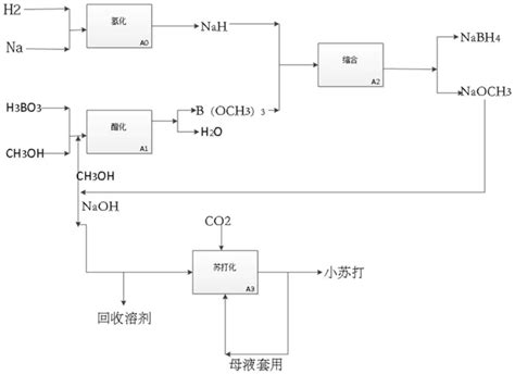 硼氢化钠的制备方法与流程