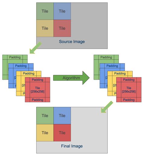 Tile Based Image Processing Computer Vision Talks