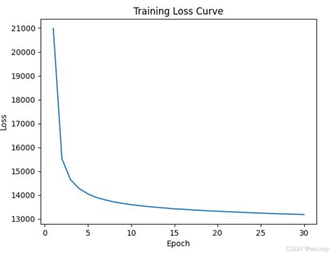 动手学生成式深度学习vae包含变分自编码器生成数字图像实践 完整代码 Pytorch实现pytorch下vae进行图像生成实战 Csdn博客