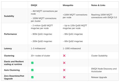 Emqx Vs Mosquitto 2023 Mqtt Broker 对比 腾讯云开发者社区 腾讯云