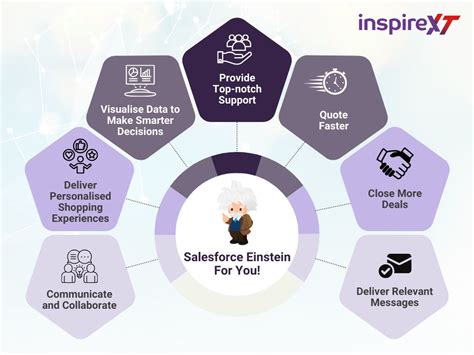 Salesforce Salesforceeinstein Crm Salesforcecrm Artificialintelligence Inspirext