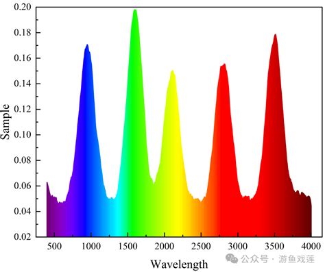 【科研绘图】【彩色光谱图】：附origin详细画图流程origin画光谱图 Csdn博客