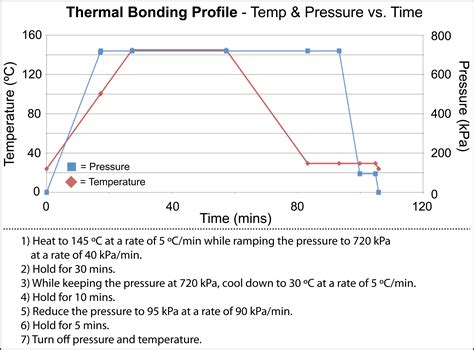 Fast Iteration Prototyping And Bonding Of Complex Plastic Microfluidic Devices Chips And Tips